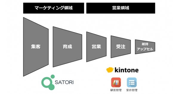 MAツール「SATORI」、 サイボウズのkintoneと連携 中小企業の顧客開拓を支援：MarkeZine（マーケジン）