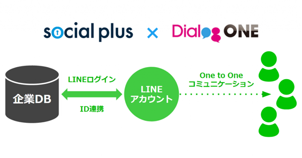 ソーシャルPLUS、DACの「DialogOne」と連携開始 IDとLINEアカウントの連携率向上：MarkeZine（マーケジン）