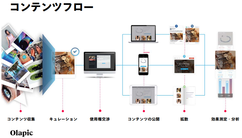 Olapic、ブランドの公式コンテンツを高品質UGCでパワーアップするサービスを展開：MarkeZine（マーケジン）