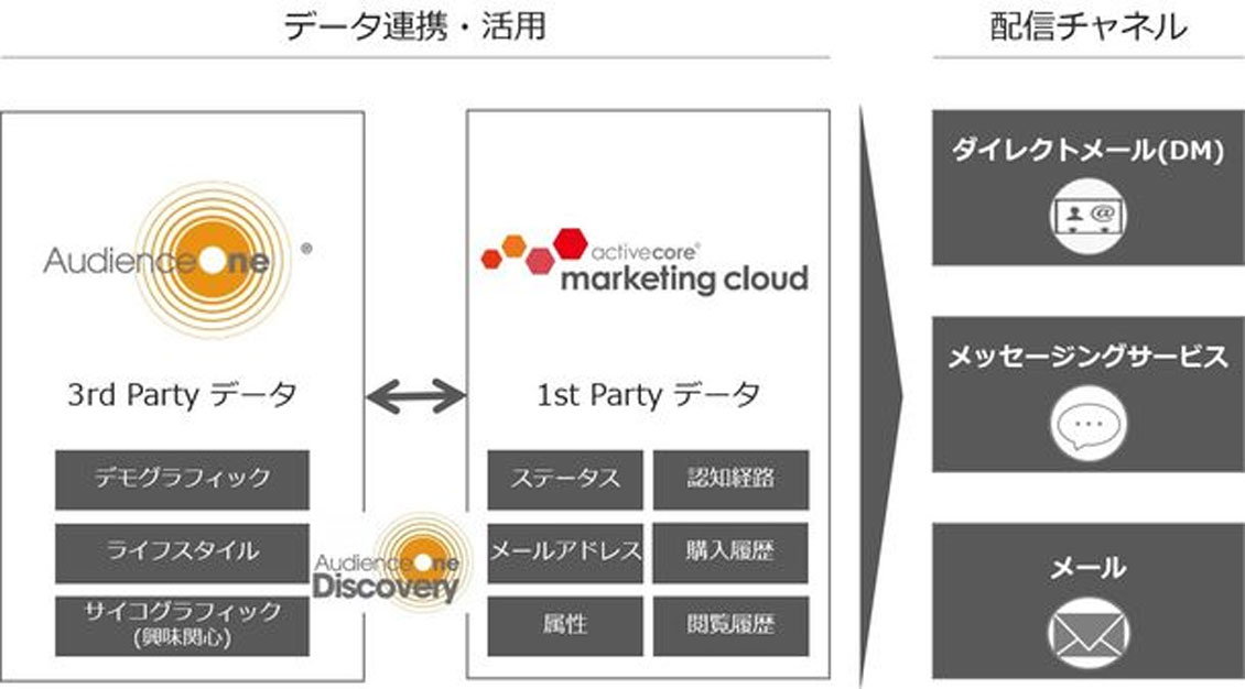 DACのDMPとアクティブコアの「activecore marketing cloud」が連携を開始：MarkeZine（マーケジン）