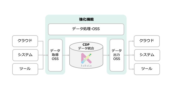 Legoliss、カスタマイズ型CDP「kukuLu」を強化 主要データソースとの連携をシームレスに：MarkeZine（マーケジン）