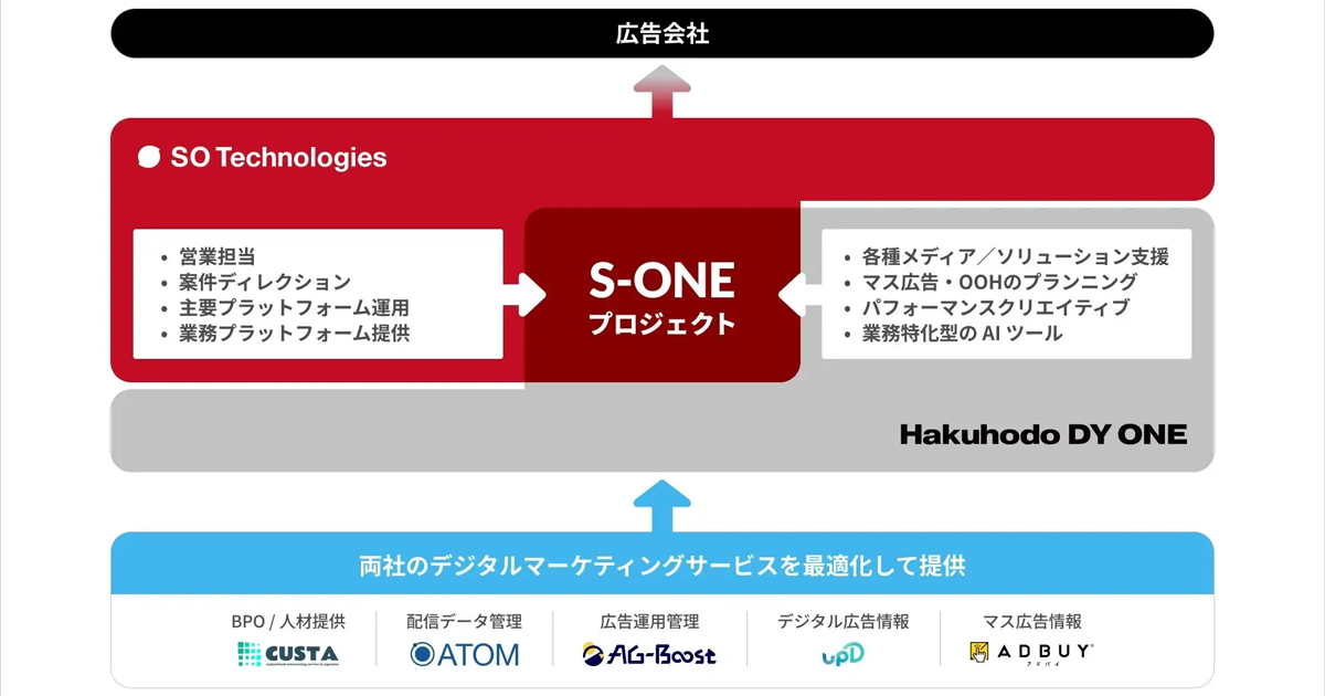 Hakuhodo DY ONEとSO Technologies、中小広告会社を支援するプログラム開始：MarkeZine（マーケジン）