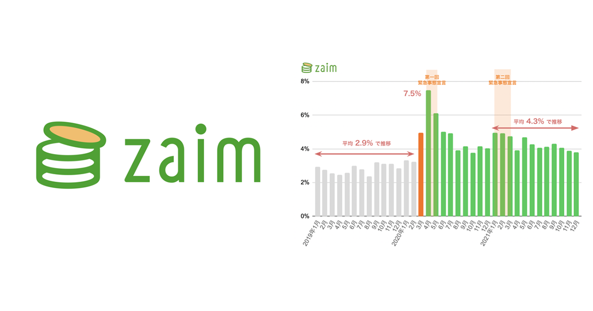 2021年の電子漫画と音楽配信サービスの支出、2019年比で約2倍に【Zaim 生活DX指数調査】：MarkeZine（マーケジン）