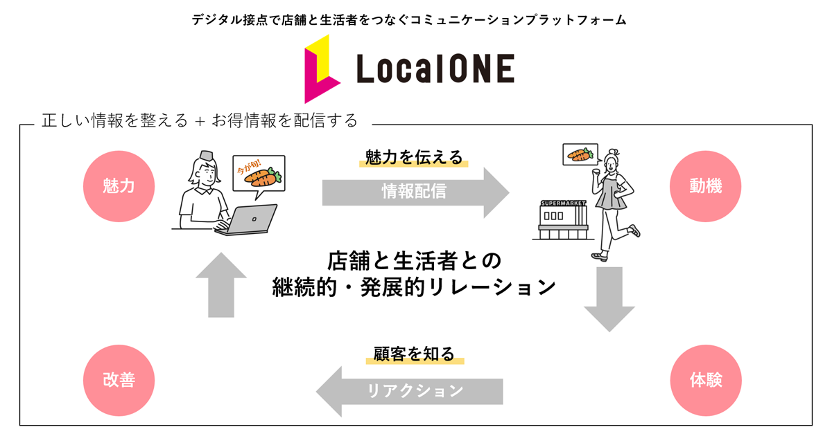 店舗の販促情報や口コミの一元管理を実現 ONE COMPATHが「LocalONE」を提供開始：MarkeZine（マーケジン）