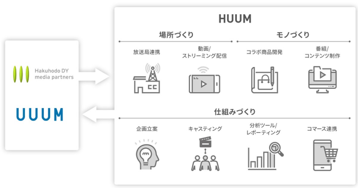 博報堂DYメディアパートナーズとUUUM、合弁会社設立 日本のライブコマース市場を牽引：MarkeZine（マーケジン）