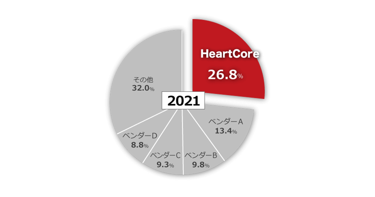 CMSパッケージ 「HeartCore」が『ソフトウェアビジネス新市場 2022年版』でシェア1位に：MarkeZine（マーケジン）