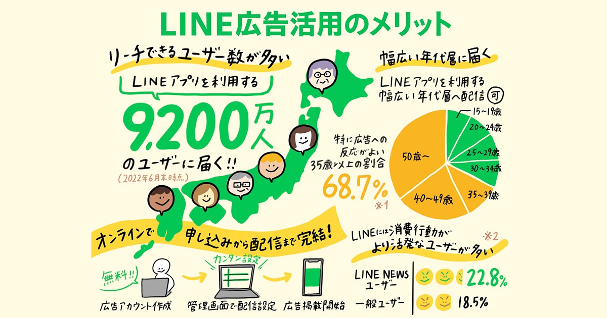 【図解】「LINE広告」の利用状況やおすすめ機能をイラストでわかりやすく解説 (1/3)：MarkeZine（マーケジン）