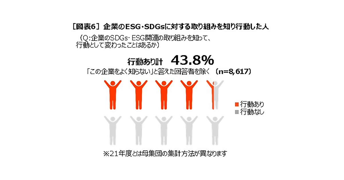 SDGsの認知がついに9割超え／ESGへの取り組み、最も認知しているのは20代【電通PR調査】：MarkeZine（マーケジン）