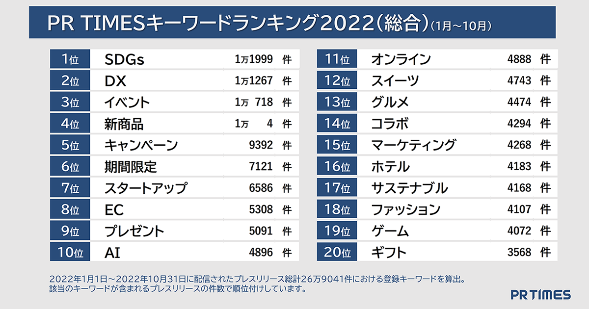 2022年のプレスリリース頻出キーワード、上位3位はSDGs、DX、イベント【PR TIMES調査】：MarkeZine（マーケジン）