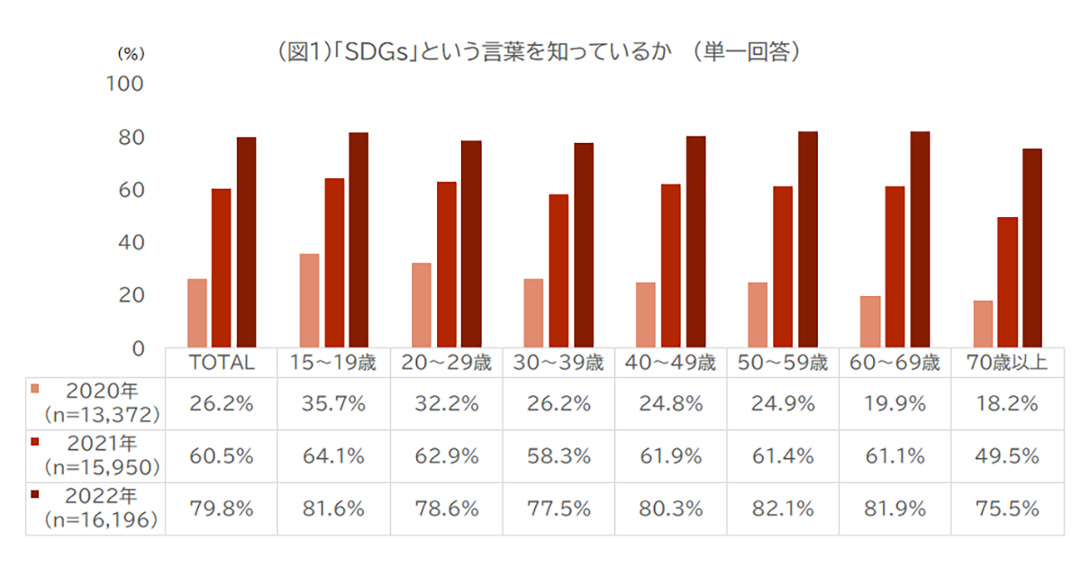 SDGsの認知率は約8割／共感できる目標、トップは2年連続で「貧困をなくそう」に【ADKMS調査】：MarkeZine（マーケジン）