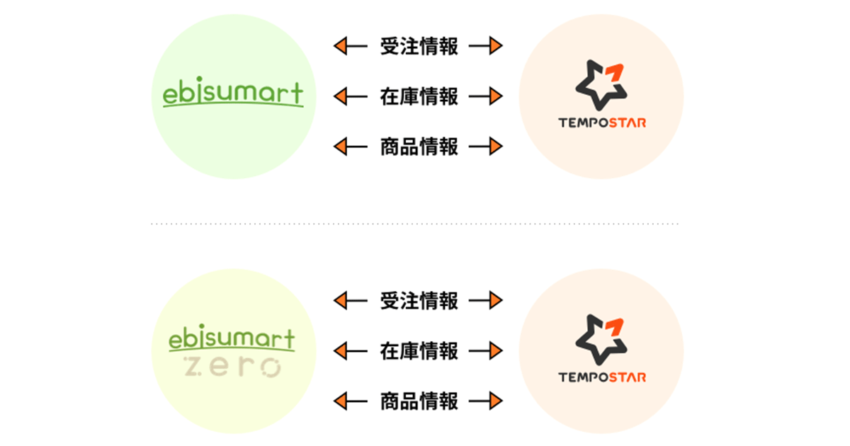 「ebisumart zero」と「TEMPOSTAR」連携、ECサイト一括管理で業務の効率化に期待：MarkeZine（マーケジン）