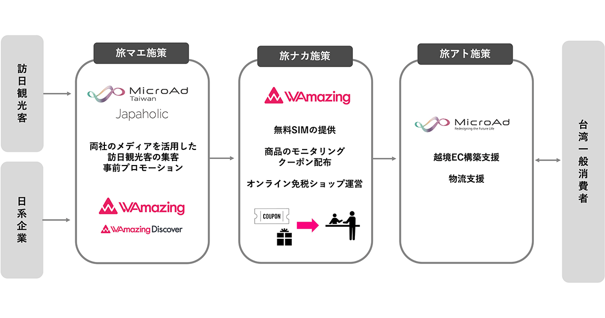 マイクロアドとWAmazing、訪日観光客へのプロモーションサービスを提供 旅マエから旅アトまで支援：MarkeZine（マーケジン）