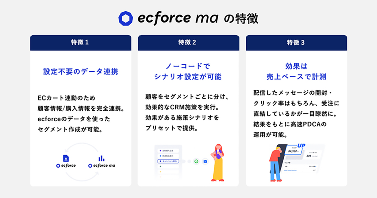 SUPER STUDIO、「ecforce ma」を提供へ ECやD2CのCRM施策を自動化：MarkeZine（マーケジン）