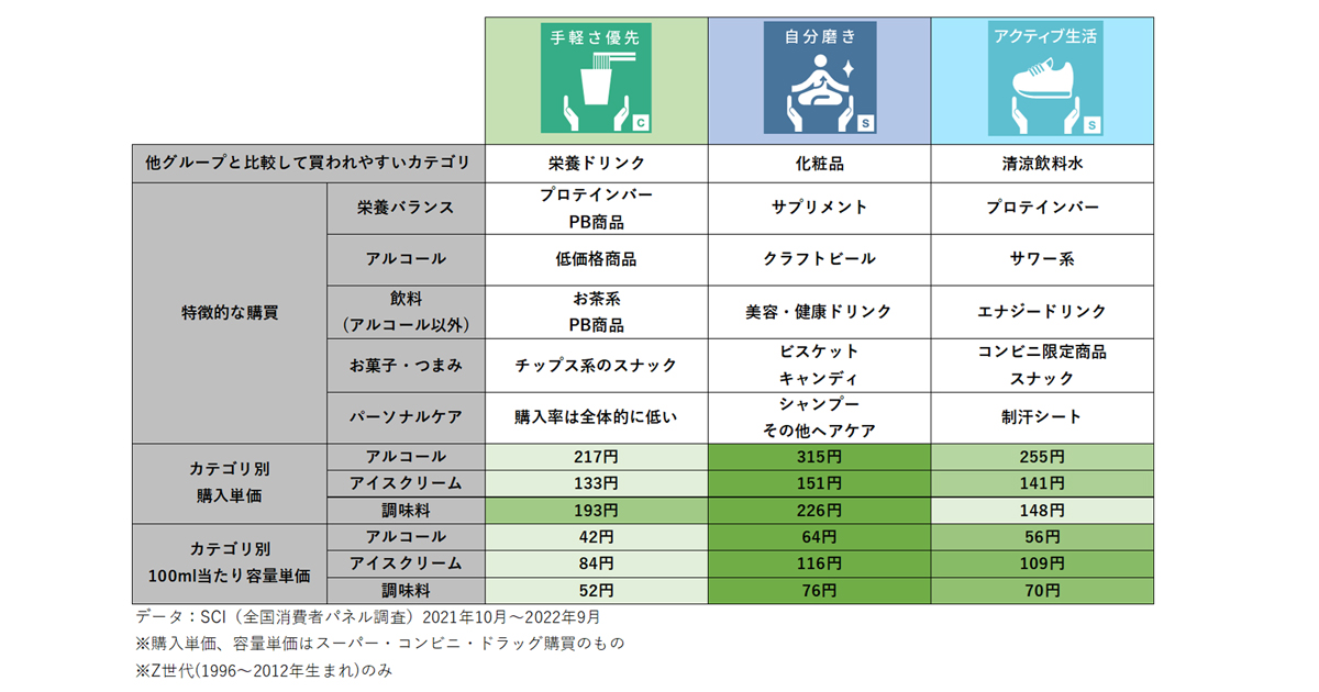 Z世代も十人十色!?価値観で分かれる購買行動とアプローチ (1/3)：MarkeZine（マーケジン）