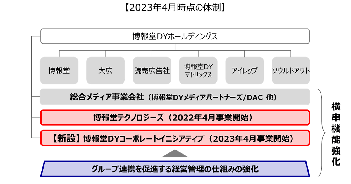 博報堂DYホールディングス、「博報堂DYコーポレートイニシアティブ」を設立：MarkeZine（マーケジン）