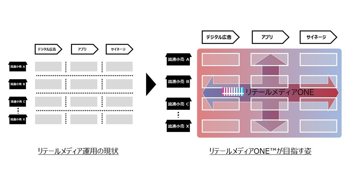 博報堂ら、リテールメディアに特化したワンストップ統合窓口「リテールメディアONE」を新設：MarkeZine（マーケジン）