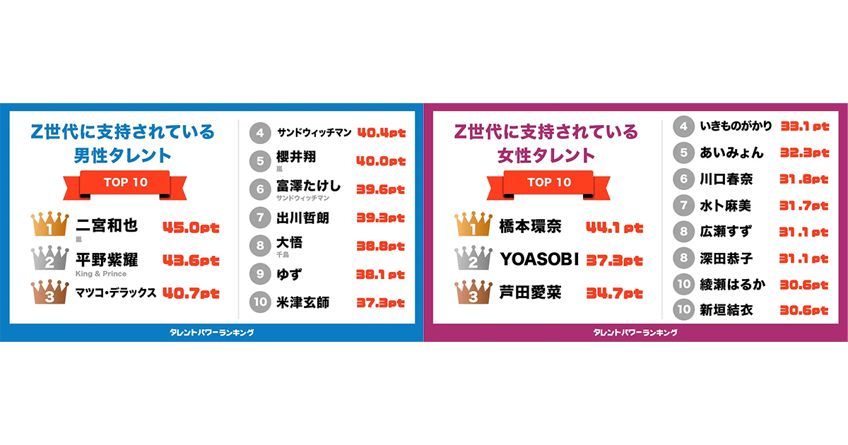 Z世代に人気のタレント、男性1位は「二宮和也」／女性は「橋本環奈」がトップ【アーキテクト調査】：MarkeZine（マーケジン）