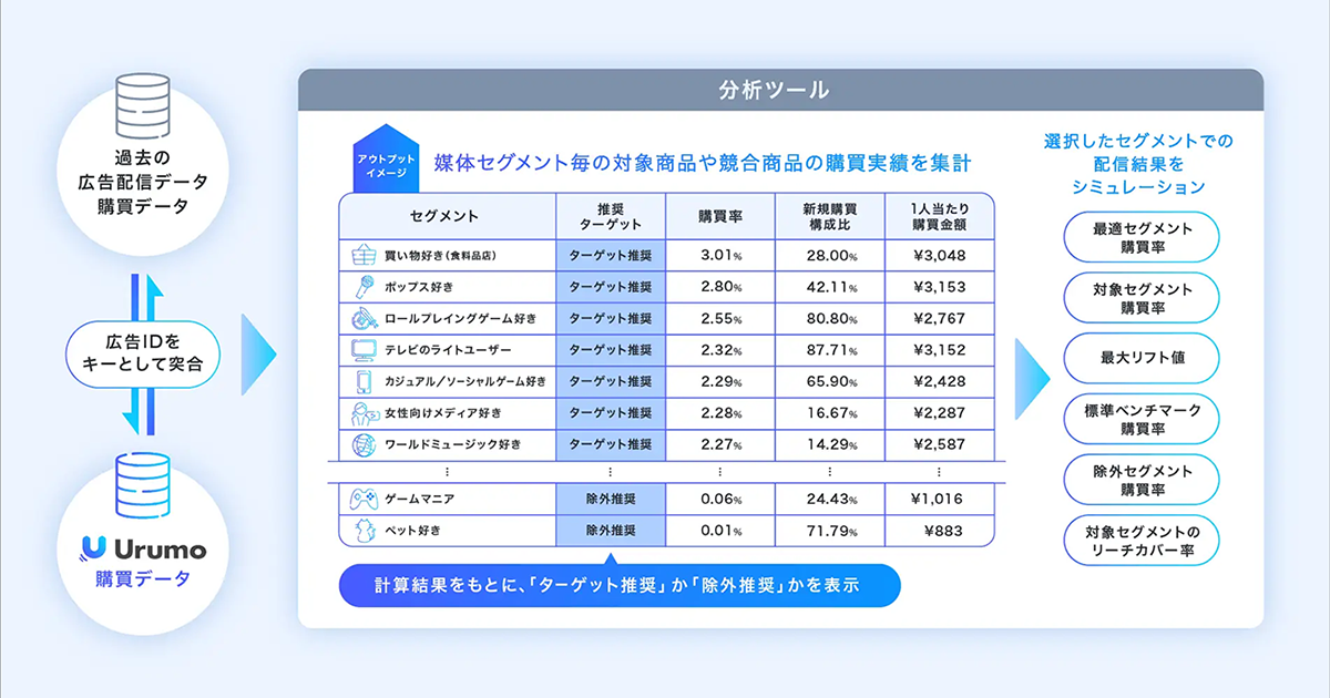 フェズ、「Urumo Ads」の広告配信セグメントを自動選定する機能において特許を取得：MarkeZine（マーケジン）