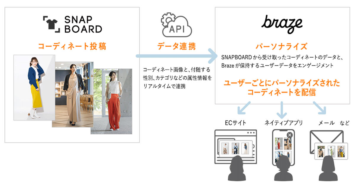 SNAPBOARDとBraze、システム連携を開始 パーソナライズされたコーディネートの表示が可能：MarkeZine（マーケジン）