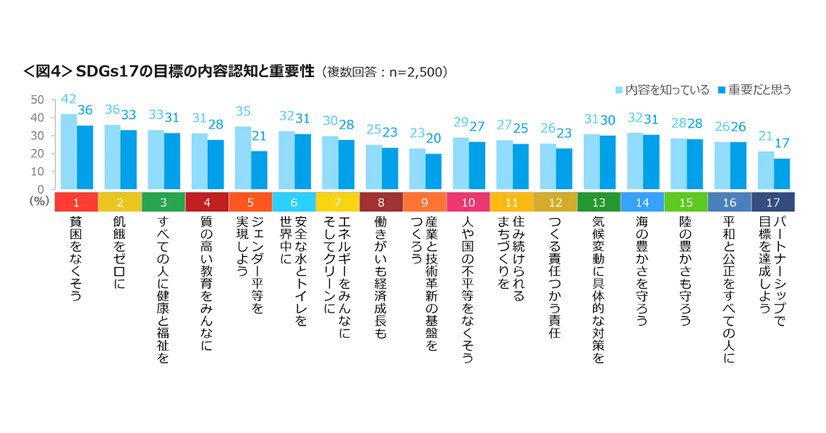 SDGsの認知率、3年連続横ばい／関連ワードの認知トップは「食品ロス」【クロス・マーケティング調査】：MarkeZine（マーケジン）