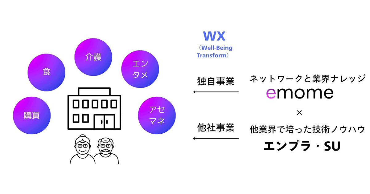 介護施設を通じたPoCを支援 emomeが「シニアビジネス オープンイノベーションラボ」創設 ：MarkeZine（マーケジン）