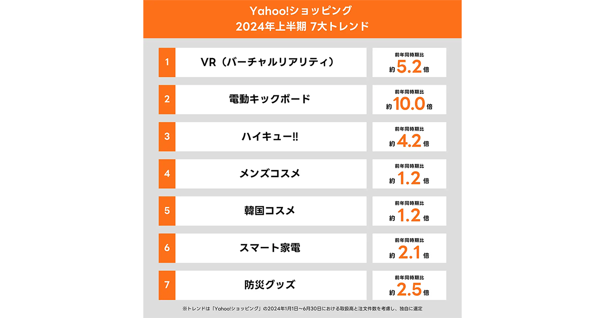 Yahoo!ショッピング、2024年上半期の7大トレンドを発表 VRや電動キックボードなどが好調：MarkeZine（マーケジン）
