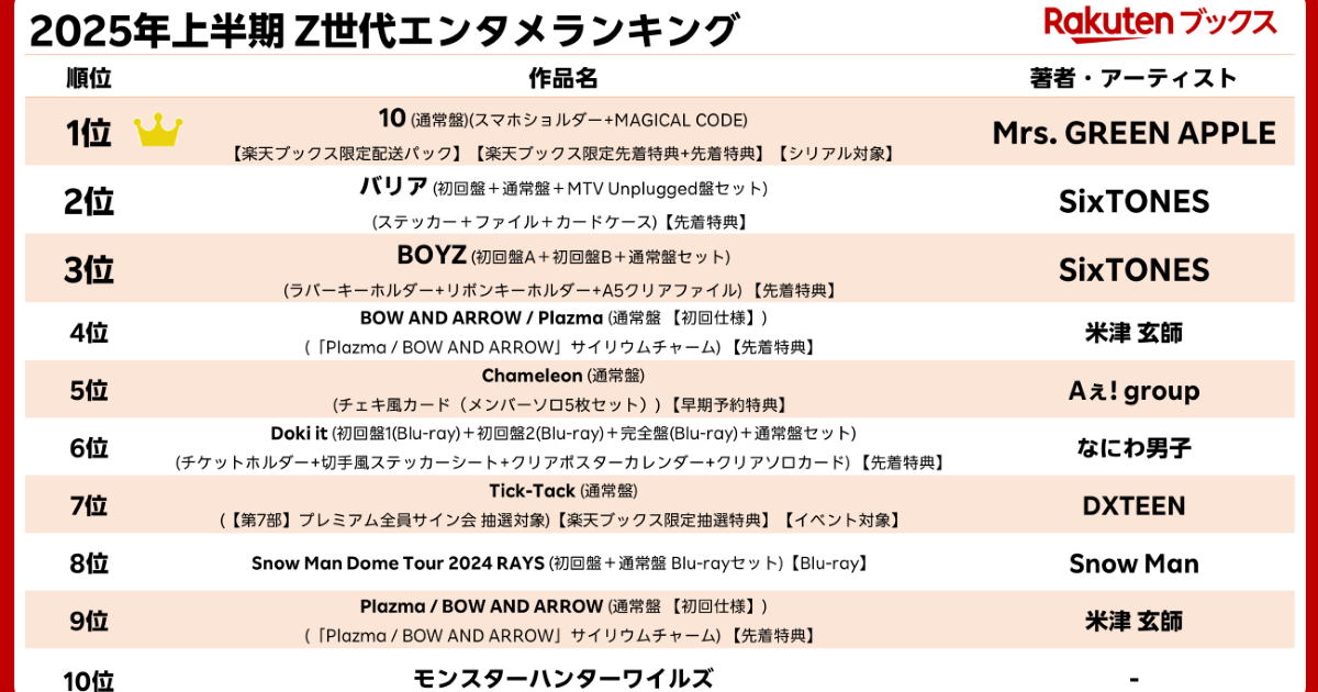 楽天、2025年上半期Z世代エンタメランキング発表 アイドル・アニメ・BL作品に高い関心：MarkeZine（マーケジン）