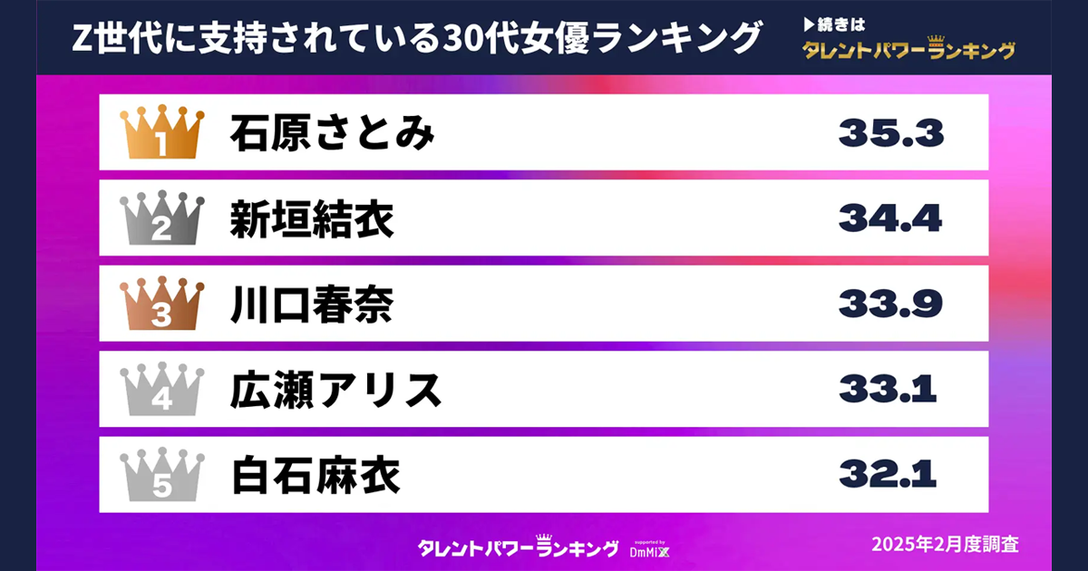 Z世代に支持されている30代女優、1位は石原さとみに【タレントパワーランキング】：MarkeZine（マーケジン）