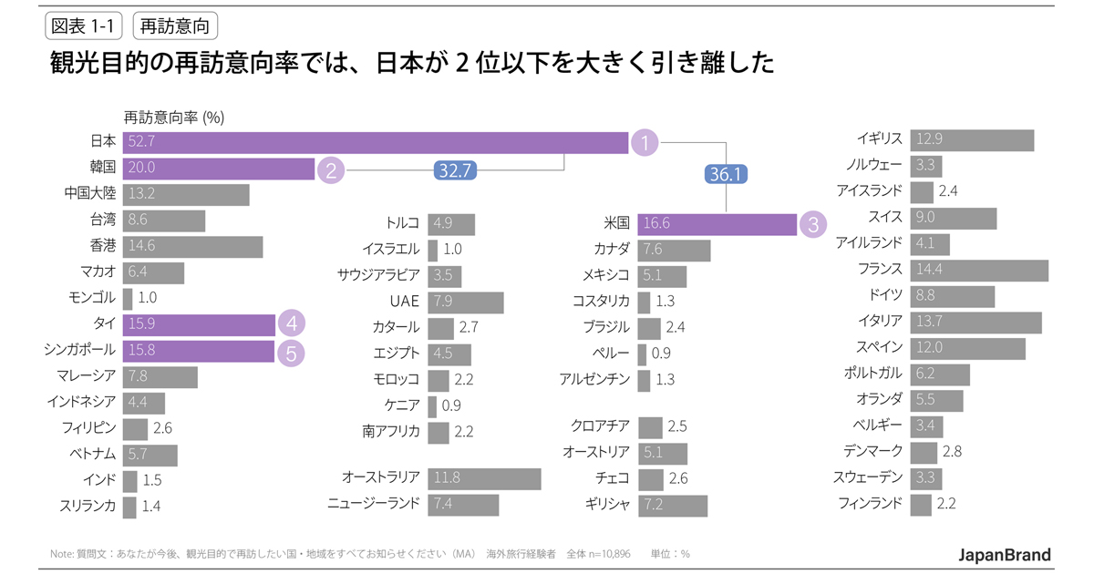「再訪したい国」日本が1位に／Z世代訪日客は「マンガ・アニメ」志向も【電通調査】：MarkeZine（マーケジン）