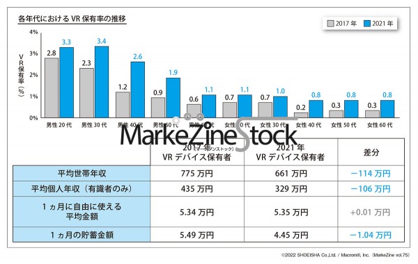 VRデバイス保有者の変化【データで読み解く】 - MarkeZine Stock：MarkeZine（マーケジン）