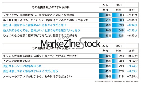 VRデバイス保有者の価値観の変化【データで読み解く】 - MarkeZine Stock：MarkeZine（マーケジン）